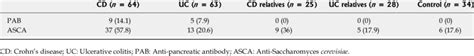 Pancreatic Antibody And Anti Saccharomyces Cerevisiae Positivity