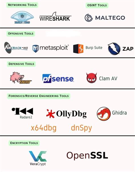 Top Cyber Security Tools For 2022 Eng Abdalla Posted On The Topic Linkedin