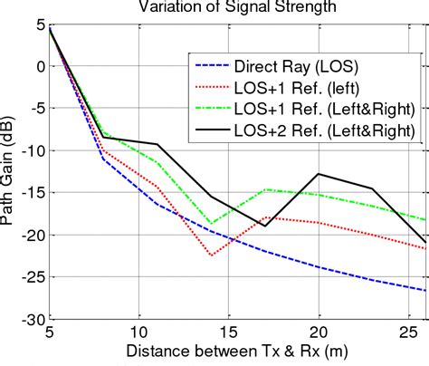 Figure 8 From A Ray Tracing Method For Radio Wave Propagation Prediction On Selected Locations