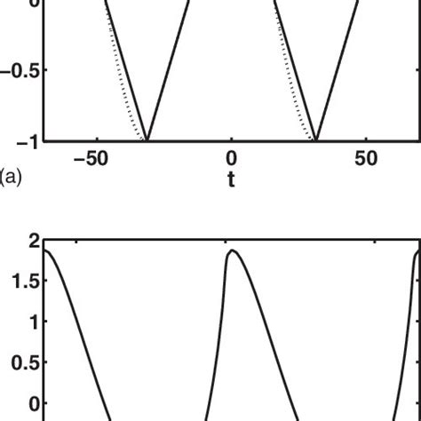 Evolution Of Nonsinusoidal Functions Ht Dotted Line In The Top Panel Download Scientific