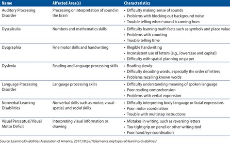 Types Of Special Learning Disability At Jon Lefebre Blog