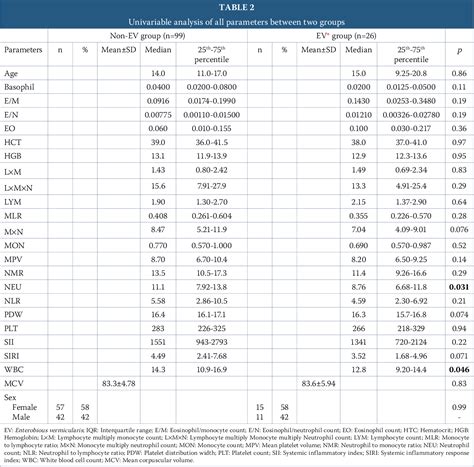 Table 2 From Is It Possible To Predict Appendicitis Caused By