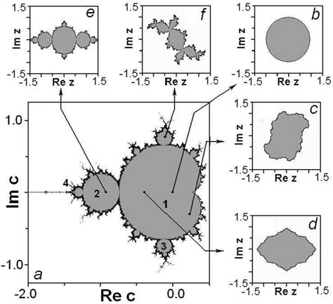 Mandelbrot Set A And Julia Sets For The Complex Quadratic Map 1 At