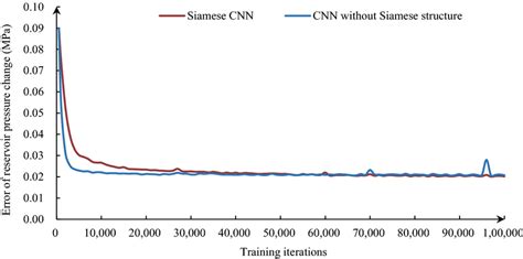 The Average Error Of Reservoir Pressure Compared With Two Cnn Model Download Scientific Diagram