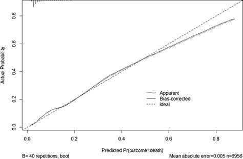 calibration plot of the basic model download scientific diagram