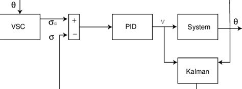 Block Diagram Of Control Design Including Both Feedforward And Feedback Download Scientific
