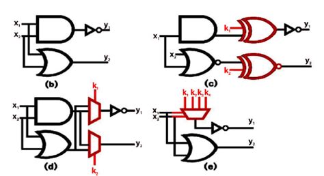 Combined Logic Locks 4 The Figure Depicts A General Overview Of
