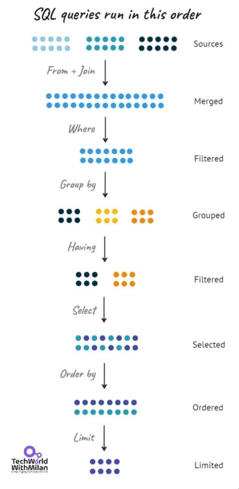 Umar Hayat On Linkedin Data Sql Optimization