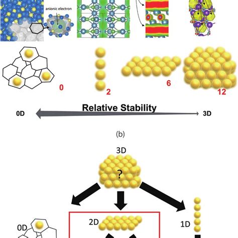 schematic of the searching strategy based on the dimensionality of