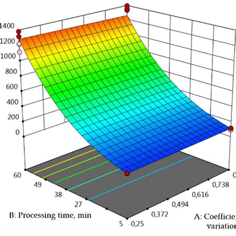 Response Surface Contour Plots A Effects Of Coefficient Of Variation Download Scientific