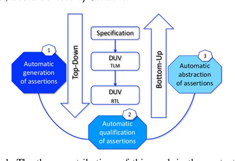 rtl assertion mining with automated rtl to tlm abstraction semantic