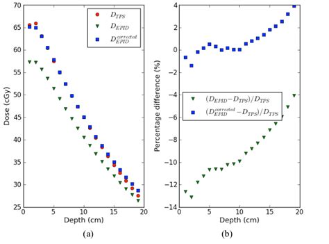 Epid Based Reconstructed Depth Dose Curves A Using The Nonwedged D