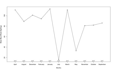 How To Plot The Mean And Confidence Interval Bars Using The Plotmeans