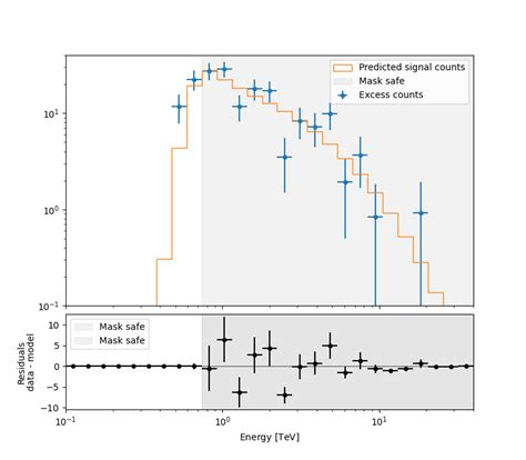 Spectral Analysis — Gammapy Vxyz