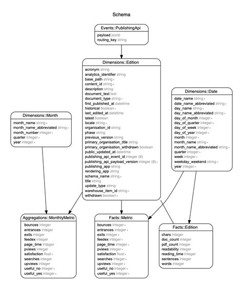 Content Data Api Data Warehouse Schema GOV UK Developer Documentation