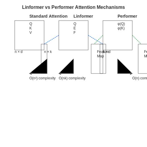 Linformer And Performer Linear Transformers Ai Tutorial Next Electronics