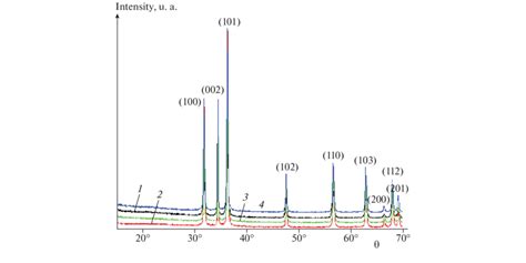 Xrd Patterns Of The Samples Synthesized At 180°c For Different Molar