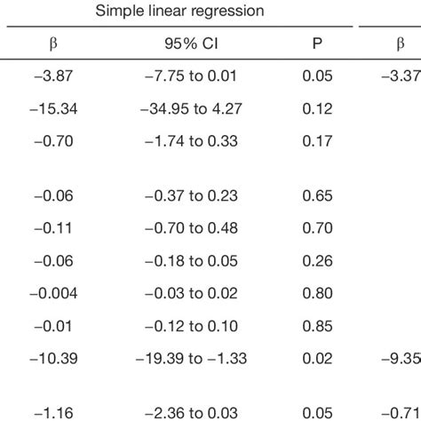 Simple And Multivariable Linear Regression Analysis Of Ser In Open Cell Download Scientific