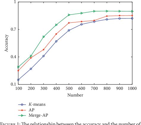 Figure 1 From Mining Negative Comment Data Of Microblog Based On Merge Ap Semantic Scholar
