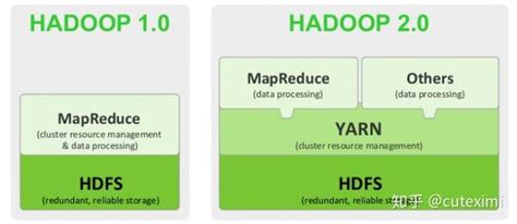 Hadoop 生态系列之 1 0 和 2 0 架构 知乎