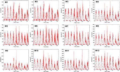 Forecasting Values Of Ghi In Experiment Ii Grey Dot Represents The Download Scientific Diagram