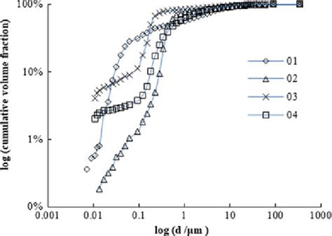 Logarithmic Curve Of Cumulative Pore Size Distribution Download Scientific Diagram