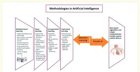 Artificial Intelligence Methodologies With Their Individual Download Scientific Diagram