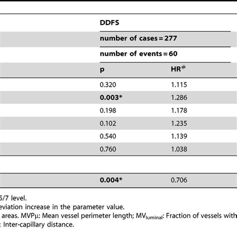 Continuous Cox Regression Survival Analysis Of Validation Parameters Download Table