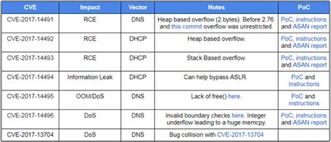 Google Finds Security Flaws In Widely Used Dnsmasq Network Software