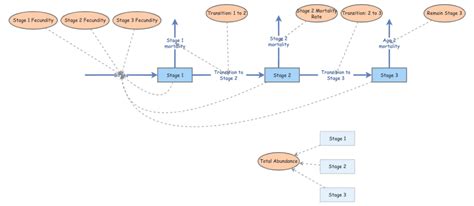 Lab4 Stage Structured Projection Matrix Ex3 Insight Maker