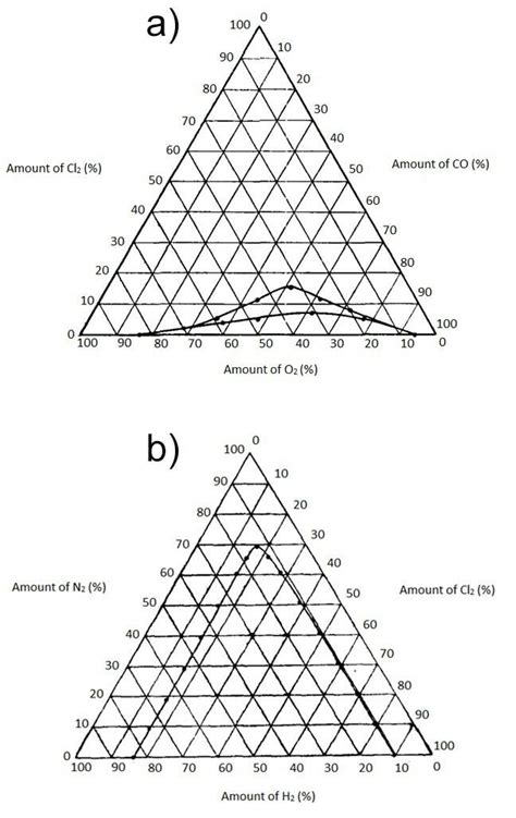 A Flammability Limits Of Mixtures Of Carbon Monoxide Chlorine And Download Scientific Diagram