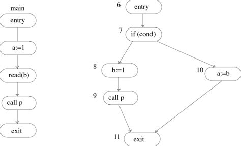 1 a program and its icfg download scientific diagram