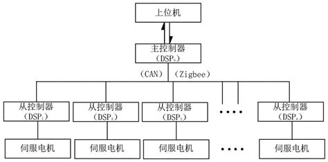 基于zigbee的伺服电机控制系统的制作方法