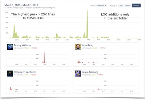 Awesome Graphs For Bitbucket Exclude Files From Lines Of Code Statistics Stiltsoft