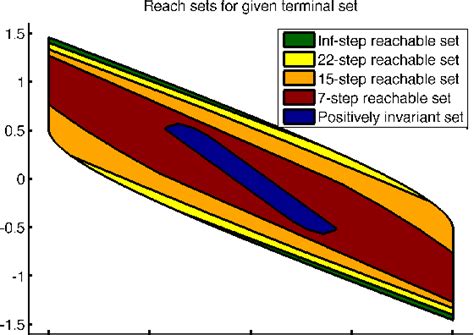 Figure 1 From Solving The Infinite Horizon Constrained Lqr Problem Using Accelerated Dual