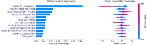 shap summary plots showing the global variable importance left and