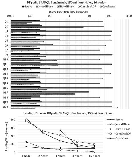Results For The Dbpedia Sparql Benchmark And Loading Times Download