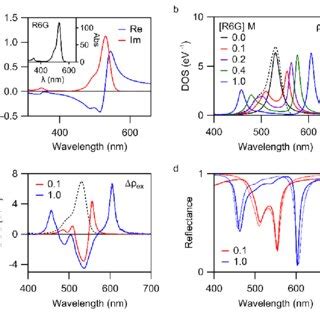 A Refractive Index For R G M Obtained From Molar Absorption Download Scientific Diagram