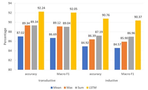 Effect Of Node Attribute Fusion Method On Experimental Results Download Scientific Diagram