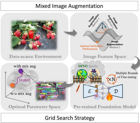 [논문 리뷰] Enhance Then Search An Augmentation Search Strategy With Foundation Models For Cross