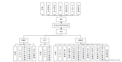 农业信息基于ssm＋vue的农业信息管理系统的设计与实现源码数据库文档系统管理功能实现核心代码 Csdn博客