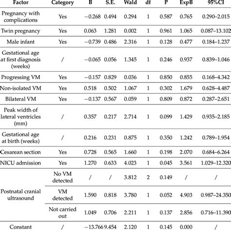 binary logistic regression analysis of long term prognosis of live