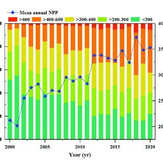 Ratio Of The Average Annual Area Of Net Primary Productivity In The Download Scientific Diagram