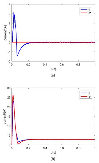 Robust Current Predictive Control Based Equivalent Input Disturbance Approach For Pmsm Drive