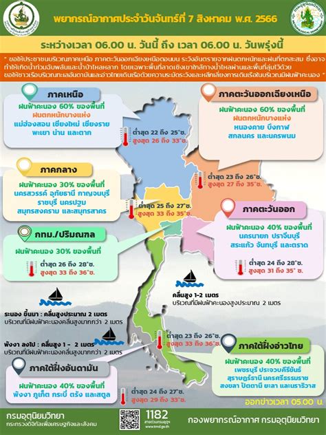 อุตุฯ เตือนฝนถล่ม 39 จังหวัด คาด พายุขนุน ลงสู่คาบสมุทรเกาหลี 8 10 ส ค