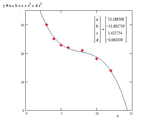 Python Scipy Fit Curve By Points Stack Overflow