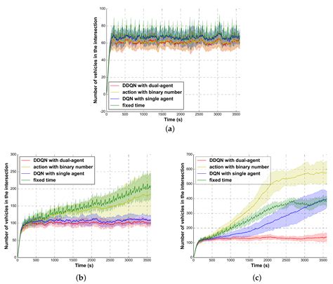 Double Deep Q Network With A Dual Agent For Traffic Signal Control
