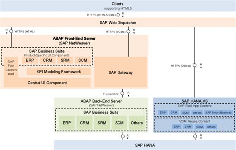 Fiori Vs Other Front End Technologies Sap Community