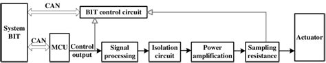 Schematic Of Loopback Test For Actuator Driver Circuit 37 Failure Mode