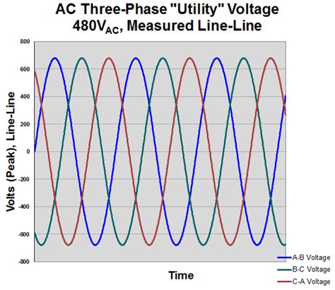 Test Happens Teledyne LeCroy Blog More Basics Of Three Phase AC Sinusoidal Voltages